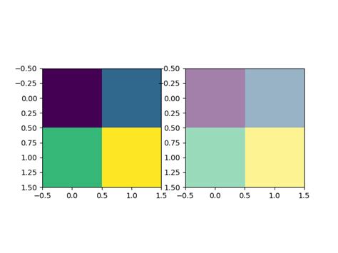 Gtk Cairo Draw Image Does Not Respect Origin And Mishandles Alpha Issue Matplotlib