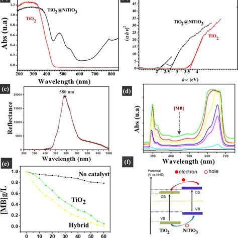 Uv Visible Absorption Spectra A Tauc Plots Obtained From Uv B Download Scientific Diagram