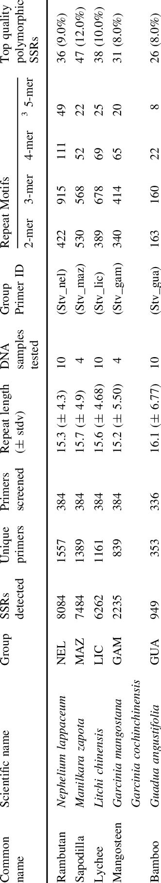 Data Of The Ssr Sets Development In Seven Tropical Perennial Plants Download Scientific Diagram