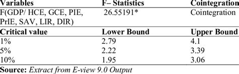 ardl bounds test for cointegration download scientific diagram