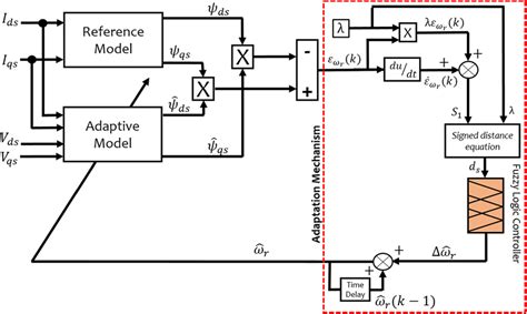 block diagram for mras observer based on signed distance fuzzy logic