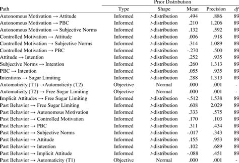 Prior Distributions For All Predicted Paths For Predicting Free Sugar Download Scientific