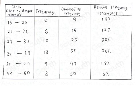 Solved It S Your Turn To Make Explore On Frequency Distribution Table Instructions Given The