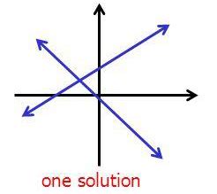 Revision Notes For Maths Chapter Pair Of Linear Equations In Two Variables Class Th