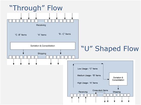 5 Common Mistakes In Distribution Center Operation Design Bastian Solutions