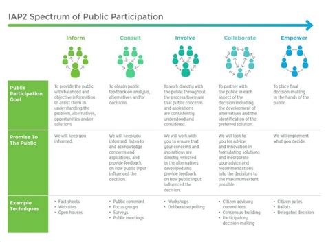 Iap2 Spectrum Of Public Participation Patient Voices Network Participation Patient