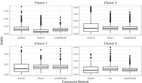 Forecasting Error Rmse For Selected Methods Based On All Time Series Download Scientific