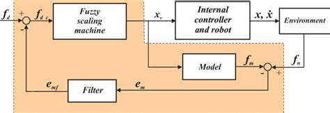 block diagram of proposed predictive force control algorithm with fuzzy