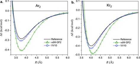 Nonlocal Van Der Waals Density Functional The Simpler The Better The