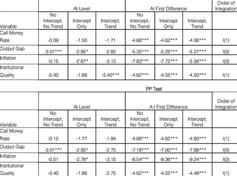 2 Unit Root Tests Adf Test Download Table