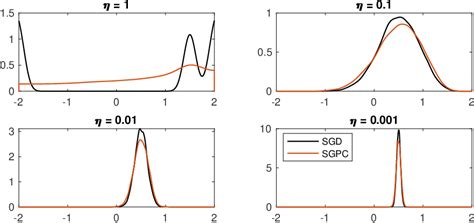 Analysis Of Stochastic Gradient Descent In Continuous Time