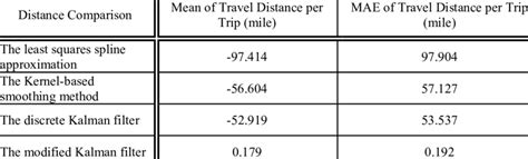 Distance Smoothing Results Download Table