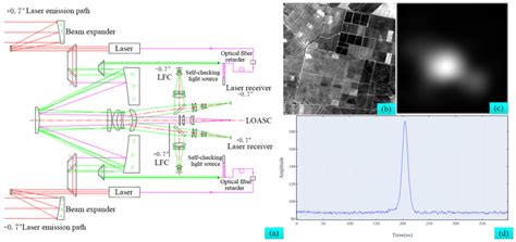 Evaluation Of The Emissions State Of A Satellite Laser Altimeter Based