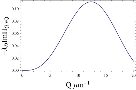 Dimensionless Coupling λdimΠqvq As A Function Of Q 2πb Dφ0 D