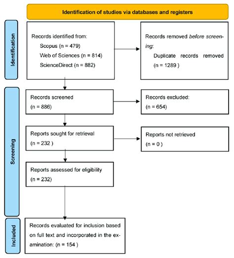 Flow Diagram Of The Bibliographic Source Selection Process From Page Download Scientific