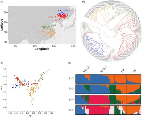 Geographic Distribution And Population Structure Of The 185 Wild