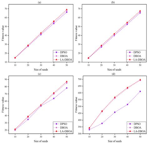 Maximizing The Influence Spread In Social Networks A Learning Automata