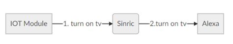 Messaging SinricPro