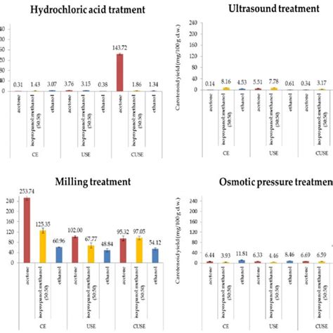 The Obtained Carotenoid Yield Mg 100 G D W Using Different Download Scientific Diagram