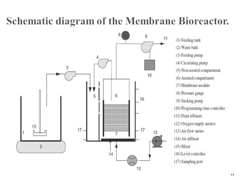 Membrane Bioreactor Technology An Overview Ppt