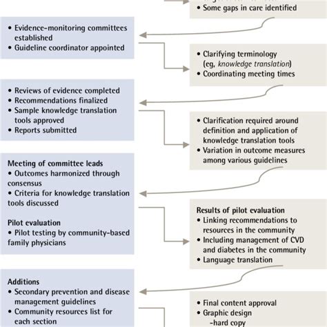 Summary Of The Guideline Development Process Download Scientific Diagram