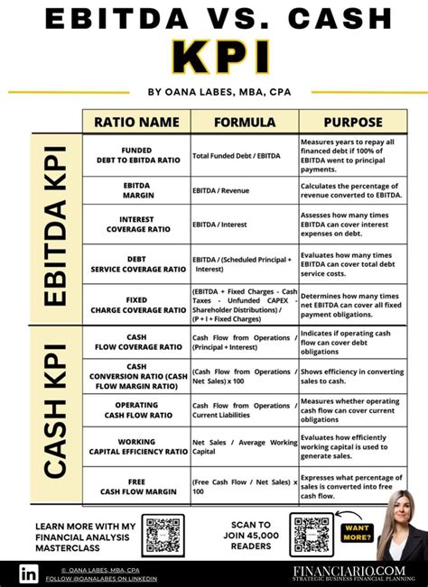 Ahmed Hamdi Dip Ifrs® Cma On Linkedin 💡 Top 10 Ebitda Vs Cash Kpi Everyone Needs To Know