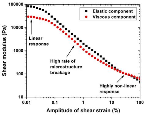 Linear To Non Linear Transition Of C80 Cc10 L5 Download Scientific Diagram