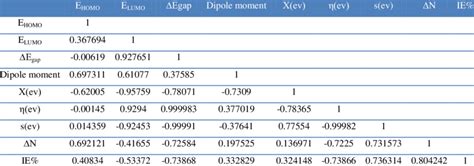 Intercorrelation Matrix For The Parameters Reported In Table 4 Download Table