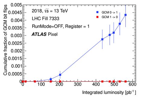 cumulative fraction of seu set bit flips in the global configuration