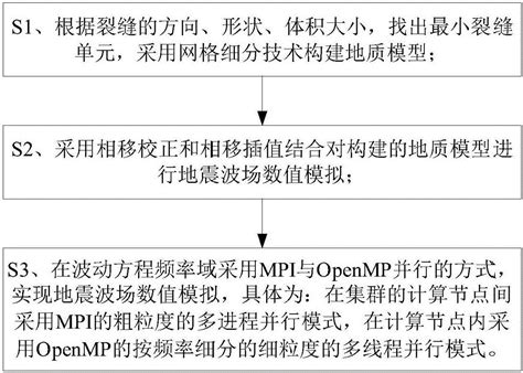 Fractured Medium Seismic Wave Field Numerical Simulation Method Based On Multiple Machines And
