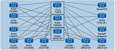 Hpe Aruba Networking Data Center Evpn Vxlan Interoperability Aruba Blogs