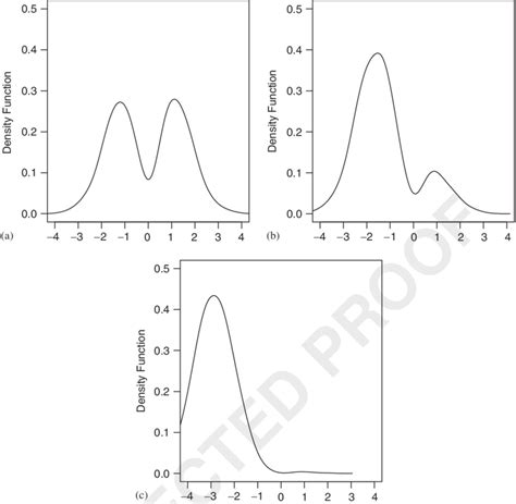 Plots A C Show The Bootstrap Estimates Of The Distribution Of ÿ