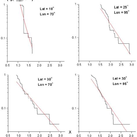 Empirical Tail Probability Functions For Lga Max Values Within 4