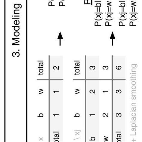 Classification On Networks This Example Describes The Collective Download Scientific Diagram
