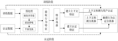 smartphone implicit authentication method based on context detection