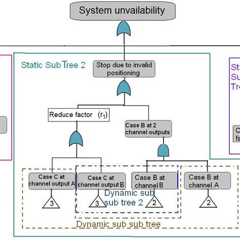 Modular Approach For The Fault Tree Of The System Unavailability