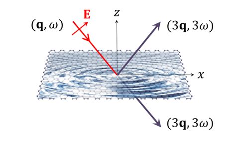 Illustration Of The Third Order Optical Nonlinearity In Graphene Download Scientific Diagram