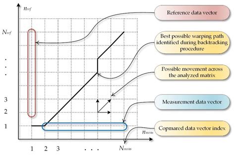 Dynamic Outlier Detection In The Calibration By Comparison Method Applied To Strain Gauge Weight