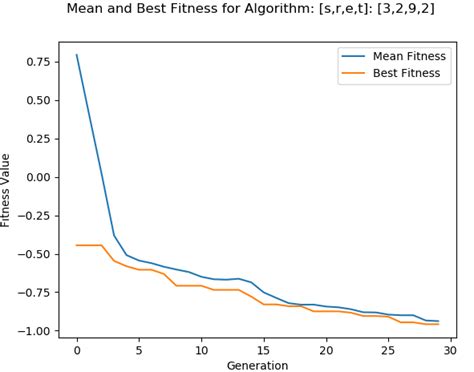 Unit 3 Genetic Algorithm Benchmark Test Functions Towards Data Science