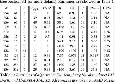 table 1 from algorithms for linearly recurrent sequences of truncated