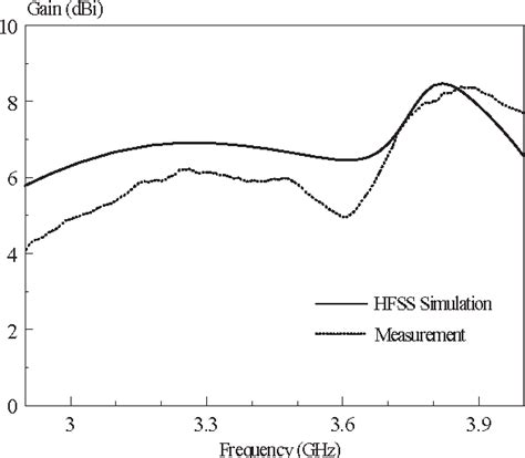 Figure 5 From Design Of Wideband Circularly Polarized Cylindrical Dielectric Resonator Antennas