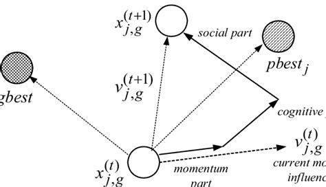 description of velocity and position updates in particle swarm