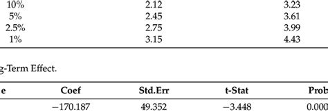Cointegration Test Results Bound Test Download Scientific Diagram