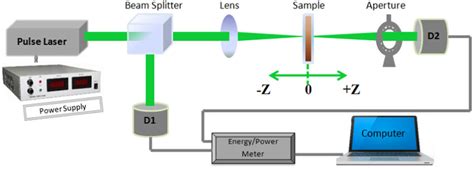 The Z Scan Setup In Which The Ratio D2 D1 Is Recorded As A Function Of