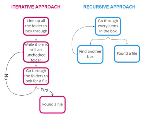 Recursion Recursion Can Be A Tricky Concept To By Nhi Nguyen Medium