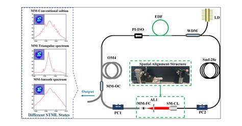 Spatiotemporal Mode Locked Multimode Soliton Fiber Laser Based On A Spatial Alignment Structure