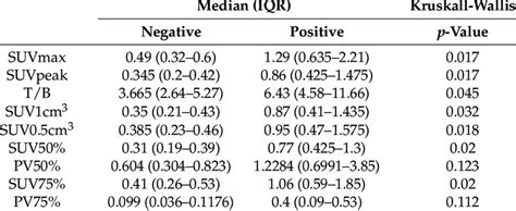 Median Interquartile Range Of Different Parameters For Positive And