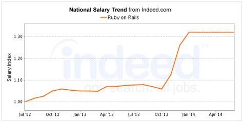 A Guide For Planning A Career As Ruby On Rails Developer