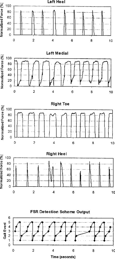 Figure 1 From Evaluation Of Force Sensing Resistors For Gait Event Detection To Trigger
