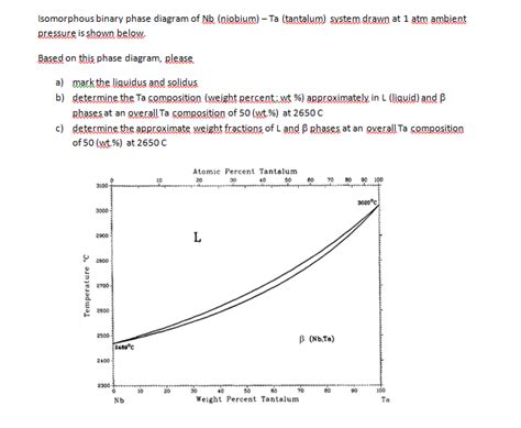 Solved Isomorphous Binary Phase Diagram Of Nb Niobium Ta Chegg